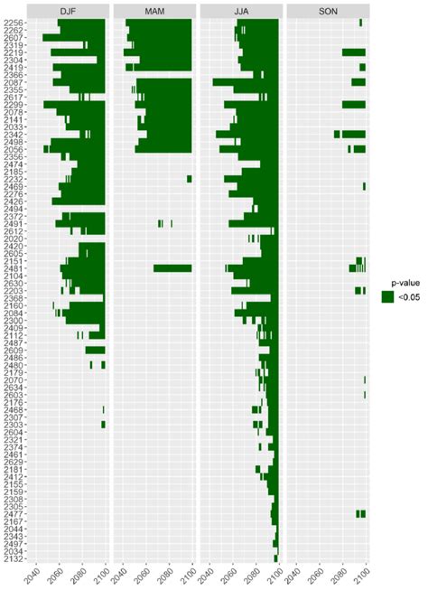 Temporal Evolution Of Time Of Emergence For The Different Seasons