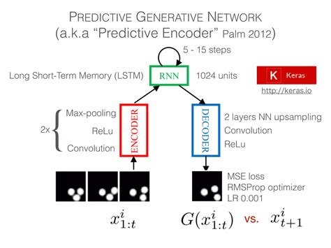 Article Overview Unsupervised Learning Of Visual Structure Using