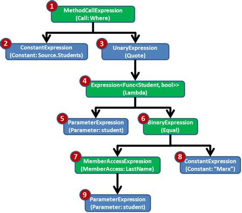 Linq Part 3 An Introduction To Iqueryable Codeproject