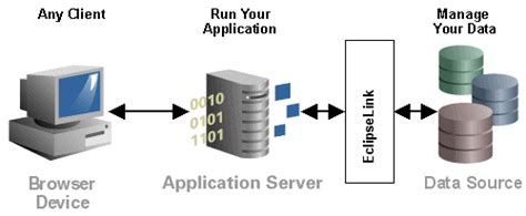 Introduction To EclipseLink ELUG Eclipsepedia
