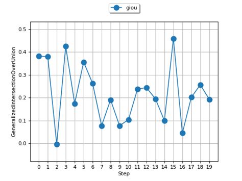 Generalized Intersection Over Union GIoU PyTorch Metrics Dev Documentation