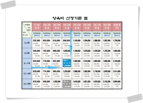 【양육비 산정기준표】 개정된 양육비 산정기준표에 따라 표준양육비를 산정계산하는 방법 네이버 블로그