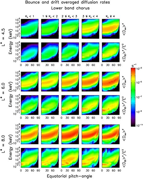 A New Diffusion Matrix For Whistler Mode Chorus Waves Horne 2013 Journal Of Geophysical