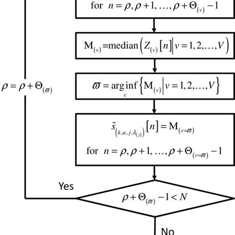 Process Diagram Of The Iterative Frp Shaping Algorithm For Init ρ ρ ≥ Download Scientific
