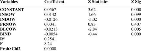 Fixed Effects Regression Results Download Scientific Diagram