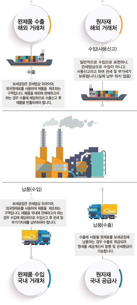 보세공장 대도합동관세사무소