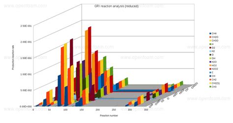 Openfoam® V1606 Post Processing