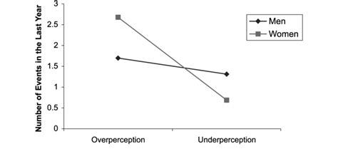 Number Of Misperceptions Of Sexual Intent By Members Of The Opposite Download Scientific