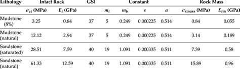 Intact Rock Properties And Rock Mass Properties Download Table