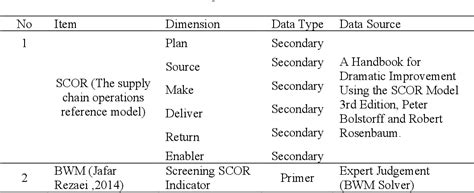 Table 1 From A Hybrid Bwm Scor Method For Analysis Electronic Manufacturing Supply Chain