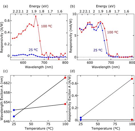 Figure S4 A Responsivity Spectra Of The Single Layer Mos2 Download Scientific Diagram