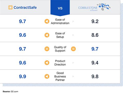 Why We Win Contractsafe Alternatives