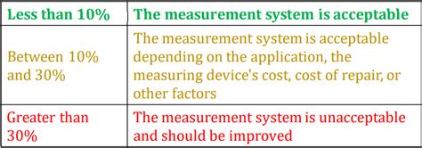 Gage Repeatability And Reproducibility Grr Lean6sigmapro