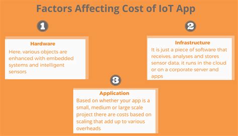 The Definitive Guide To Determining Iot App Development Cost