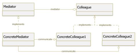 Hướng Dẫn Java Design Pattern Mediator Gp Coder Lập Trình Java