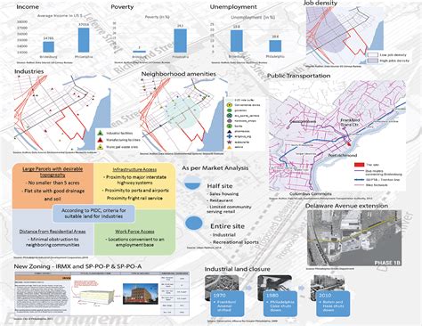 Brownfield Redevelopment Masters Thesis Ongoing Behance