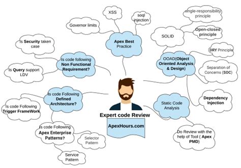 How To Improve Salesforce Code Quality Apex Hours