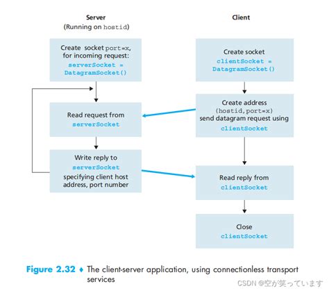 计网实验第二章：tcp与udp实验计算机网络套接字基础与udp通信实验 Csdn博客