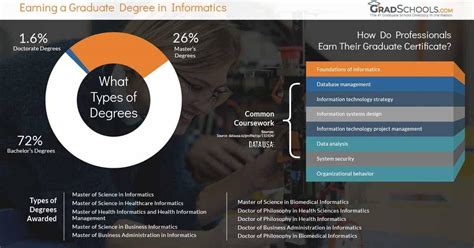 Informatics Graduate Programs And Degrees 2025