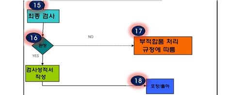 수입검사 업무 Flow Chart 현장 수입검사대 게시용사출공정도장공정포장공정포장공정출하공정공정흐름도공정흐름흐름도업무흐름도flowflow Chart