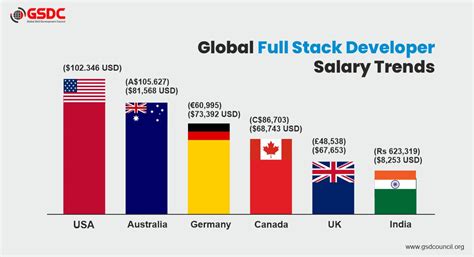 How Does Experience Impact Full Stack Developer Salary Trends