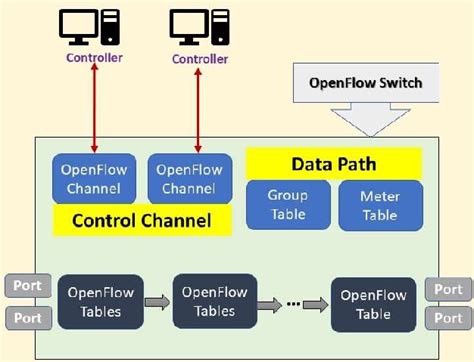 openflow architecture and components an adapter that supports open flow
