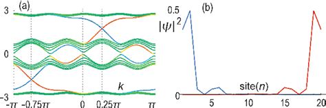 Figure 1 From Nonlinearity Induced Chiral Solitonlike Edge States In