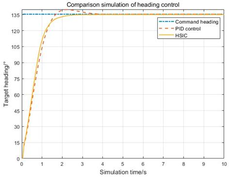 Jmse Free Full Text Research On Intelligent Trajectory Control