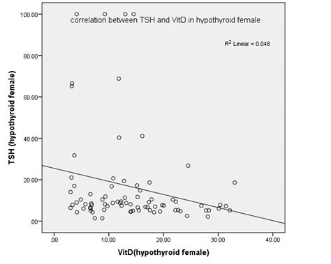 correlation between tsh and vitd in hypothyroid female download