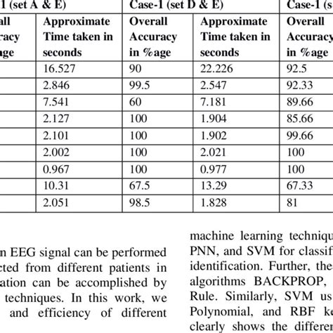 Comparative Analysis Of Different Machine Learning Classification