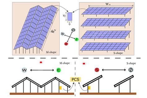 Complete Guide To Designing Solar Pv Arrays Part 2 Solarstone Power