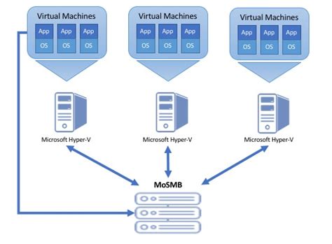 Transform Your Vdi Experience How Mosmb Enhances Hyper Converged Systems Mosmb