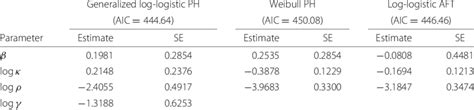 generalized log logistic weibull and log logistic fits for the bone