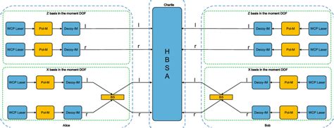 The Illustration Of Our Hyper Encoding Mdi Dsqc Protocol Alice And Bob Download Scientific