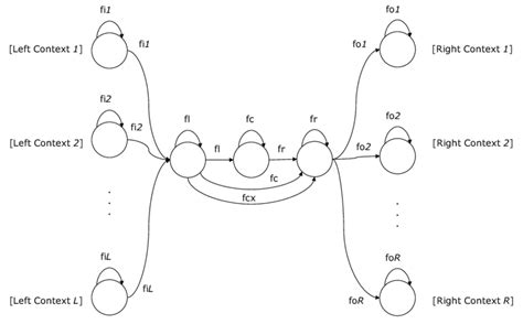 9 Topology Used For Context Dependent Phones Download Scientific Diagram