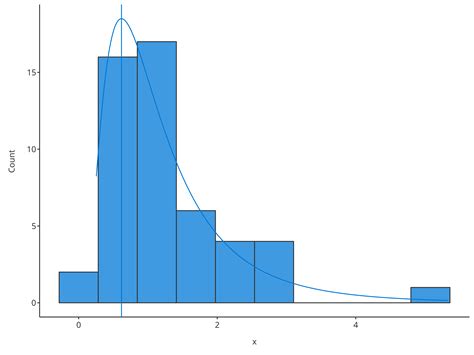 Histogram Plots • Tlf