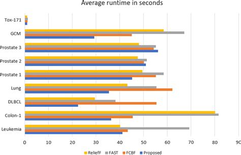 Average Runtime Comparisons Of Each Algorithm In Term Of Seconds