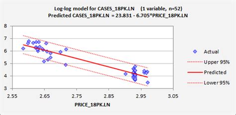Variable Transformations For Regression Analysis Regressit
