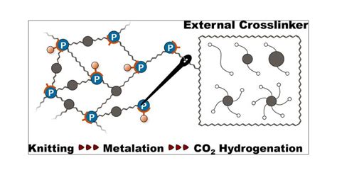 Marcus Rose On Linkedin Hyper Cross Linked Polyphosphines As