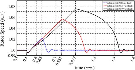 figure 1 from a novel control system design to improve lvrt capability