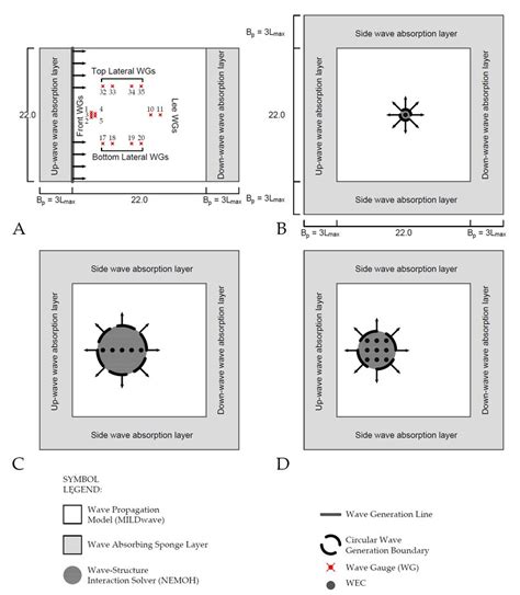 Set Up Of The Different Numerical Wave Basins Used In Mildwave The Download Scientific Diagram