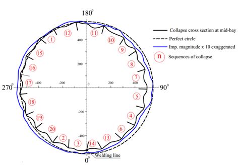 Deformed Cross Section Shape Of Model Ss I Download Scientific Diagram