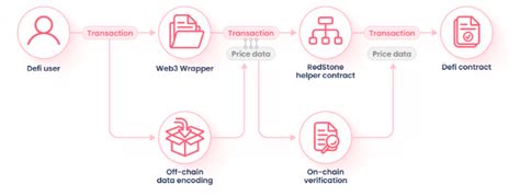 🔗 1 Modular Design In Defi The Redstone Approach Putting Data Directly Into Storage Was Once