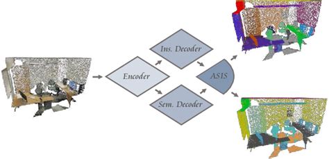figure 1 from associatively segmenting instances and semantics in point