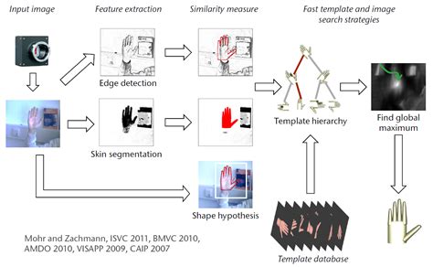 real time camera based 3d hand tracking computergraphics and virtual