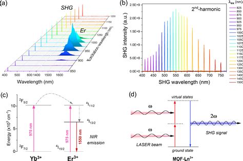 Noncentrosymmetric Lanthanide Based Mof Materials Exhibiting Strong Shg Activity And Nir