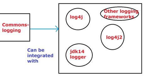 Programming For Beginners Apache Commons Logging Tutorial