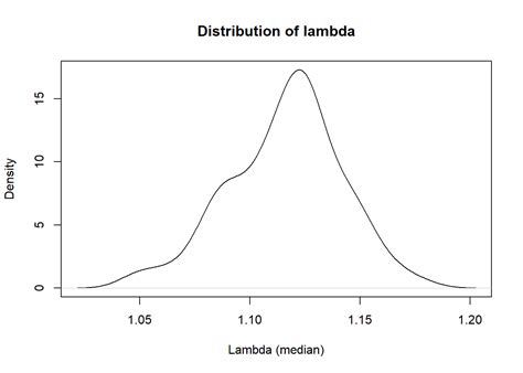 Evaluating Gwas