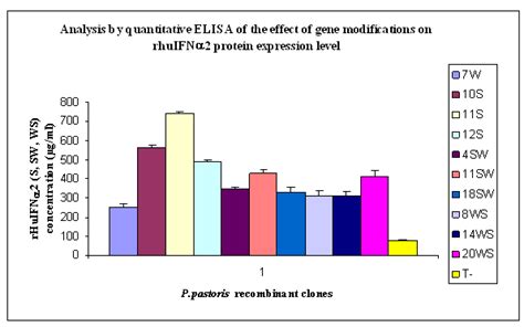 Analysis Of The Effects Of Gene Modification On The Expression Level Of