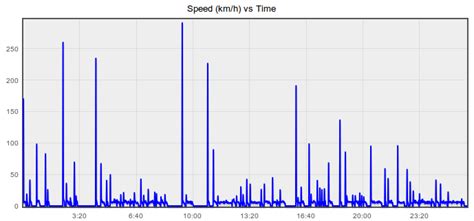 Automatic Discard Filters GPSLog Labs Blog